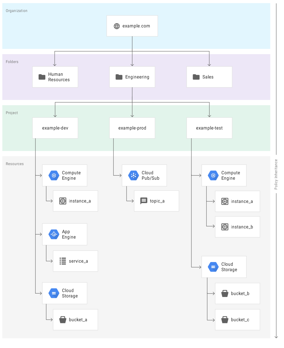 Gcp Project Folder Structure at Lauren Harris blog Gcp Project Folder Structure at Lauren Harris blog