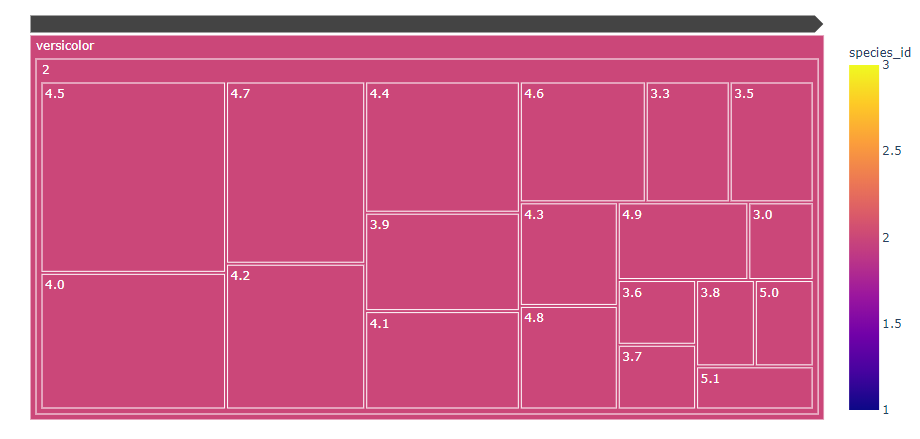 Treemap Charts — IRIS in python. Hello, Welcome Back. TreeMap Plotly ...