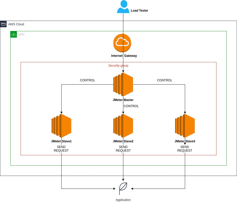 JMETER ON AWS. 1. INTRODUCTION | by Himansh Kumar | Medium