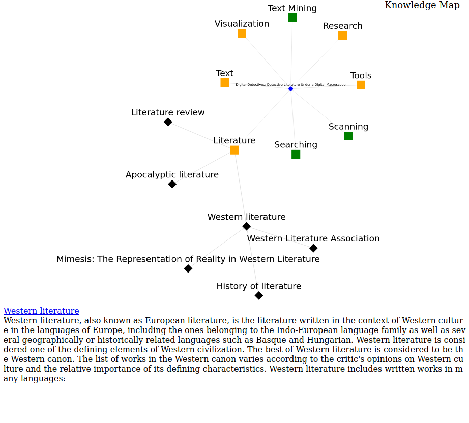 DH Education Knowledge Map: creating knowledge webs via hypertext | by ...