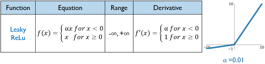 Comprehensive synthesis of the main activation functions pros and cons
