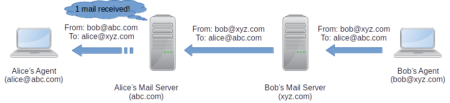 SMTP Relay. SMTP 릴레이란 메일 서버 외부에서 메일 서버를 경유하여 다른 메일… | by Jongmin Kim ...