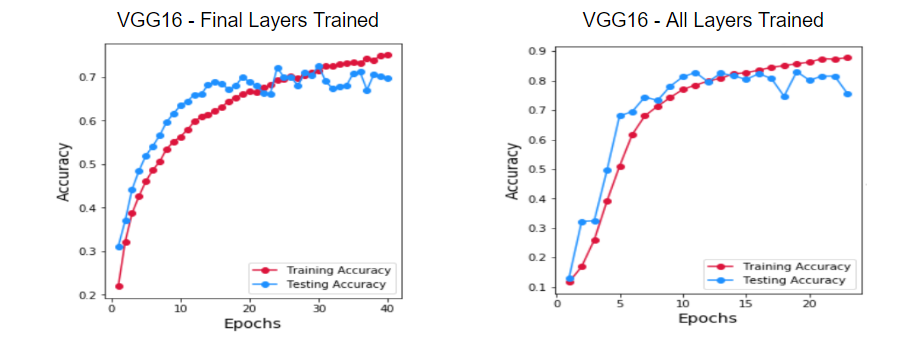 Distracted Driver Detection Using Deep Learning By Satya Naren Pachigolla Towards Data Science