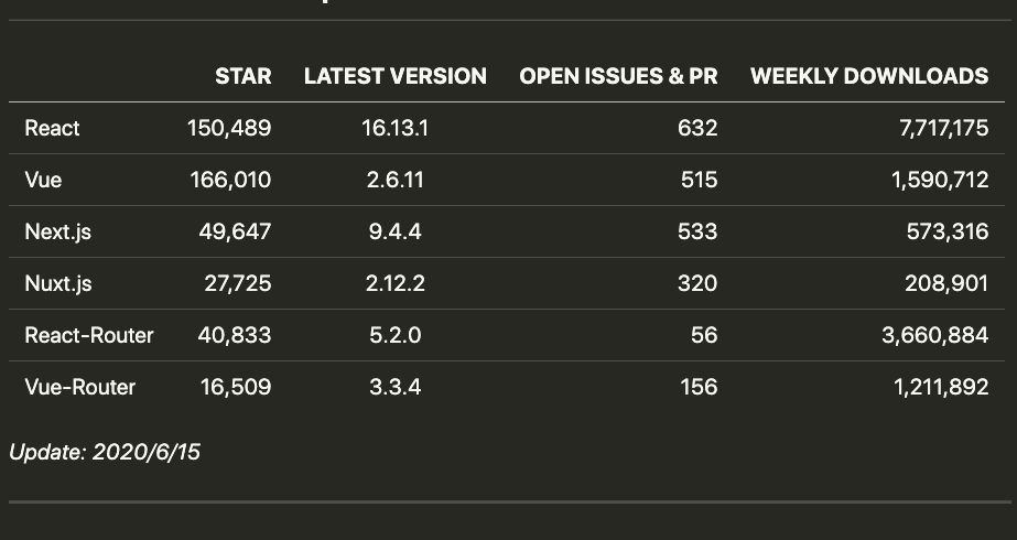 React and Vue Syntax Comparison Side by Side Part2: Router | by Oahehc (Andrew) | Vue.js ...