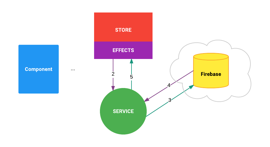 Getting Started with @ngrx and Firebase - Coskun Deniz - Medium