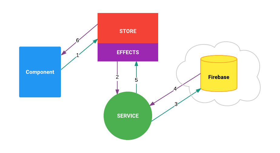 Getting Started with @ngrx and Firebase - Coskun Deniz - Medium