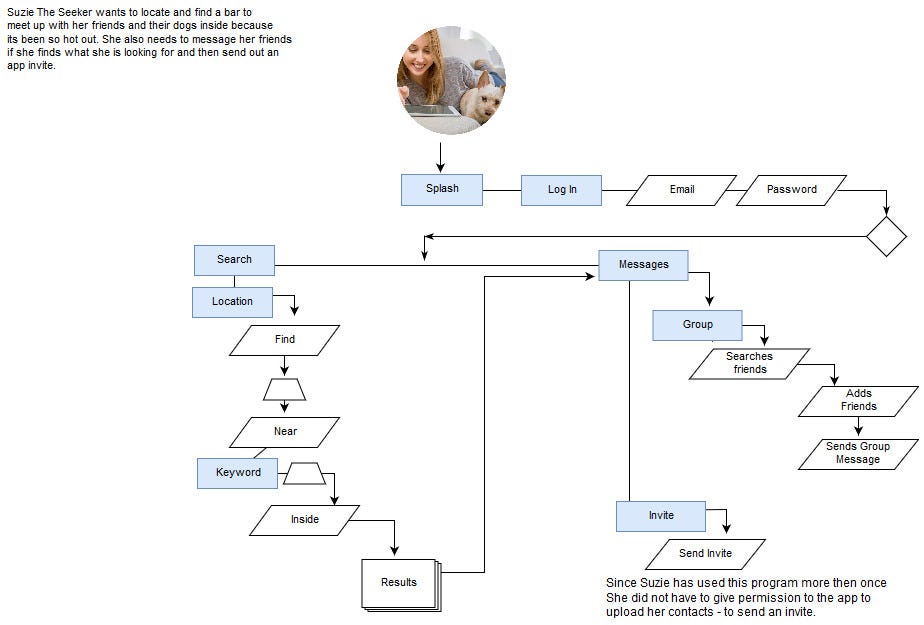 MuttBuddy: A UX Case Study. A Dog Focused Search And Social Mobile ...