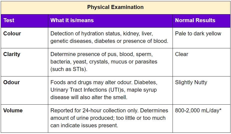 What Do Urine Tests Tell Us This Article By Dot Health Medium