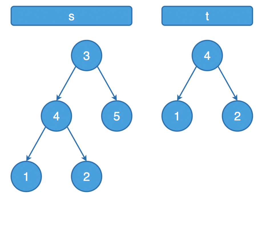 Day 18 The “subtree Of Another Tree” Problem By Anjana Sudhir 60 Days Of Coding Medium