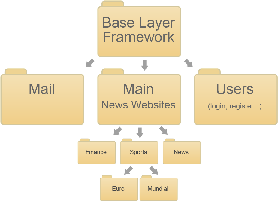 Css Architecture For Multiple Websites By Elad Shechter Medium