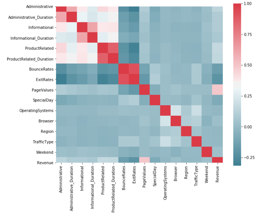 Preprocessing data for Predicting Online Shoppers Purchasing Intention