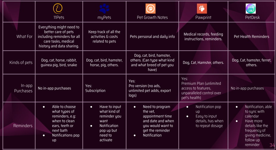 UI/UX Case Study: Pet Growth Notes Mobile App | by EthelineWong | Medium