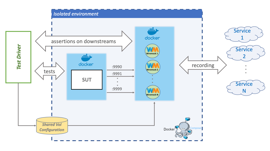 Docker & Wiremock isolation pattern - Expedia Group Technology - Medium
