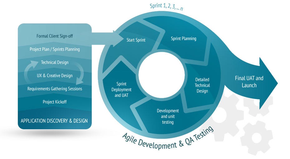 In Defence of Agile. A short summary of why we chose to go… | by Jacek ...