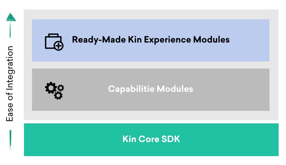 The Kin Platform: End to End Journey | by Shay Ziv | Kin Blog | Medium
