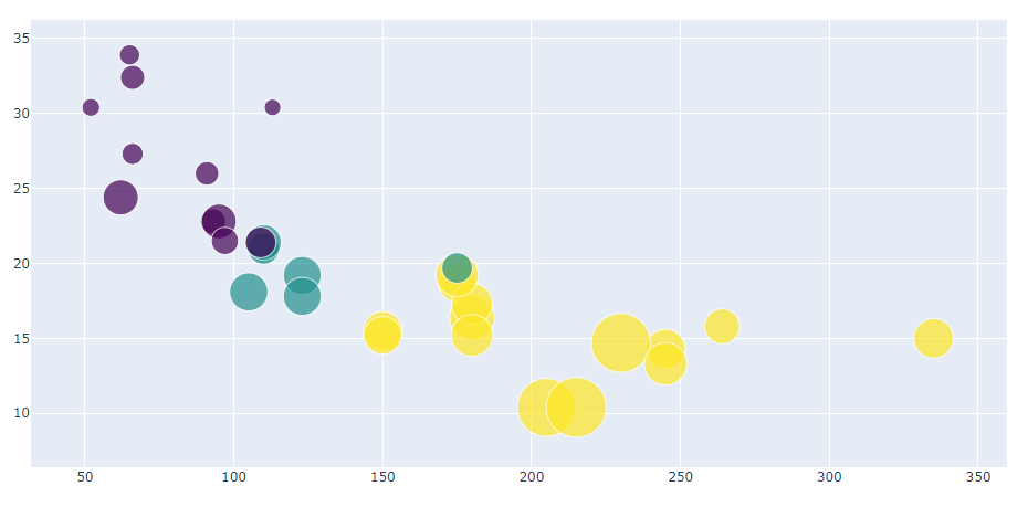 Plotly Front to Back: Scatter Charts and Bubble Charts