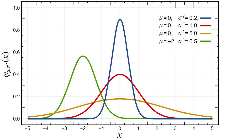 StandardScaler and Normalization with code and graph | by Amitupadhyay ...