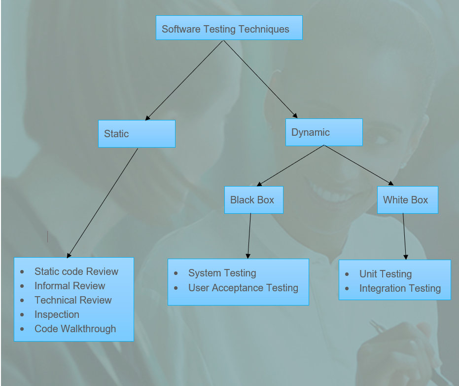Software Validation Testing Techniques Analytics Vidhya Medium