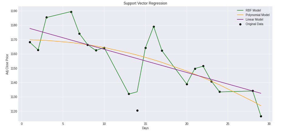 Create Your Own Google Stock Prediction Program Using Python And ...