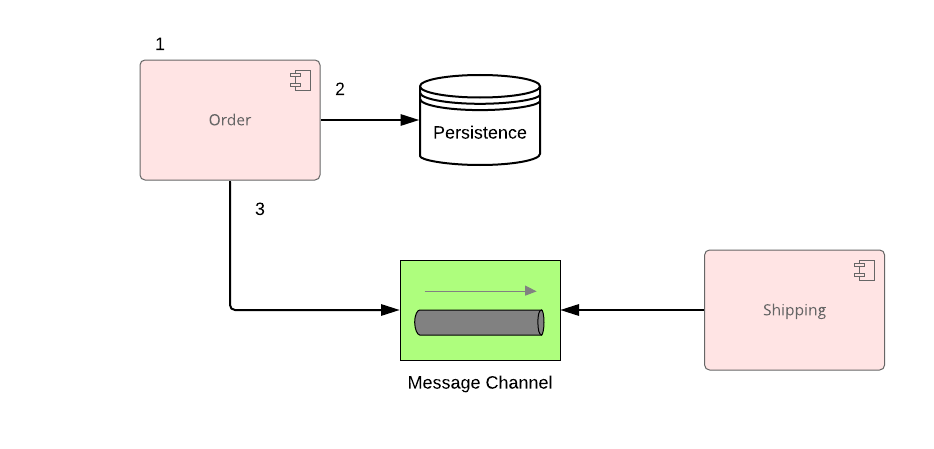 Implementing A Transactional Outbox Pattern With Dynamodb Streams To Avoid 2 Phase Commits