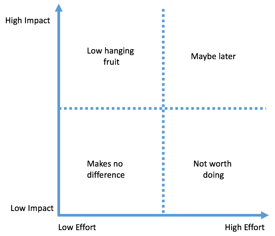 When Too Much Low Hanging Fruit is a Warning Sign - Hans Peter Bech ...