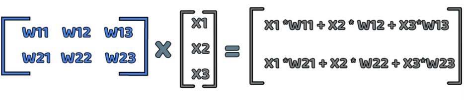 Understanding neural networks 2: The math of neural networks in 3 ...