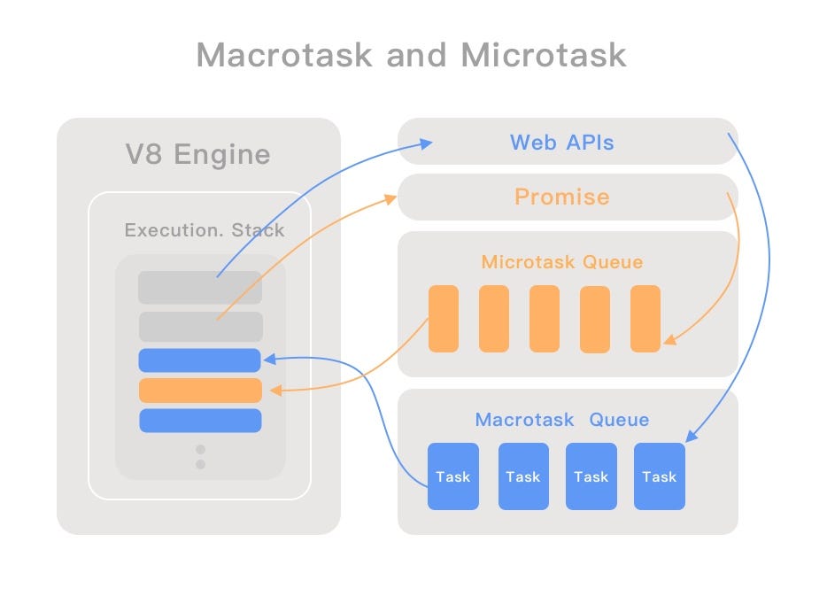 JS 原力覺醒 — Macrotask 與 MicroTask. 原文網址：https://ithelp.ithome.com.tw/articl… | by Moojing | Walk ...