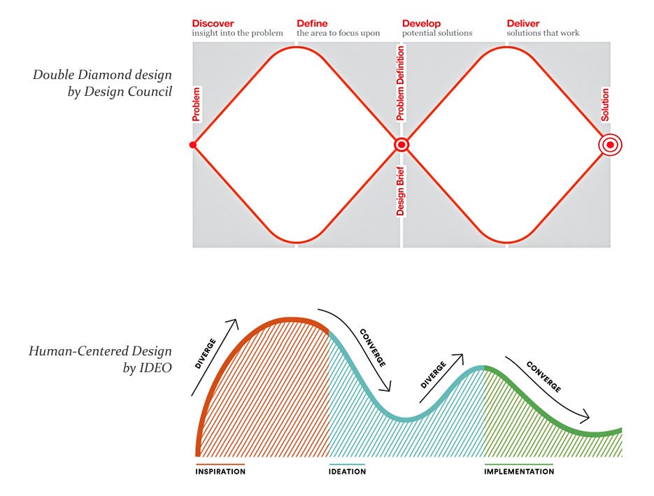 Linear Design Process Reloaded. A diminishing double diamond approach ...
