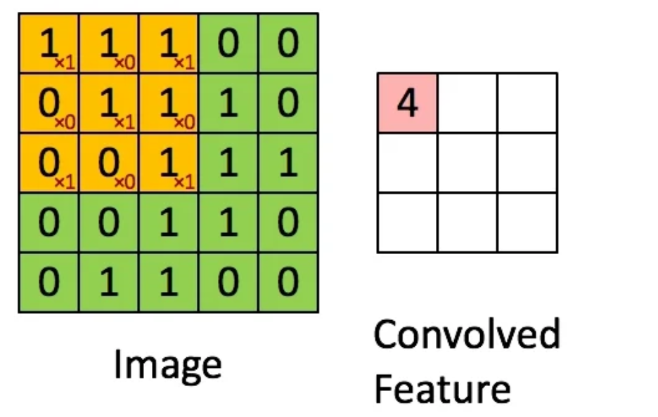 Convolution Neural Network for Image Processing — Using Keras | by ...