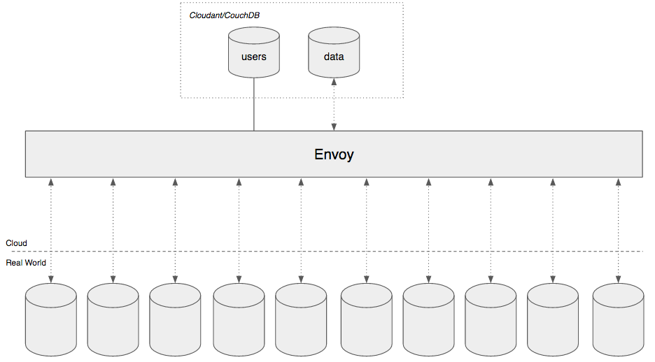 Authentication for Cloudant Envoy Apps, Part I | by Glynn Bird | Center for Open Source Data and ...