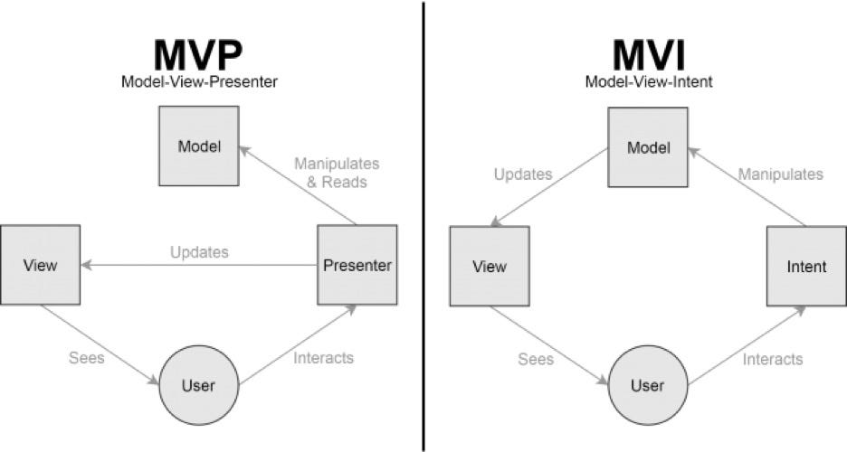Comparison on MVP & MVVM & MVI. Organizing, managing and testing your ...