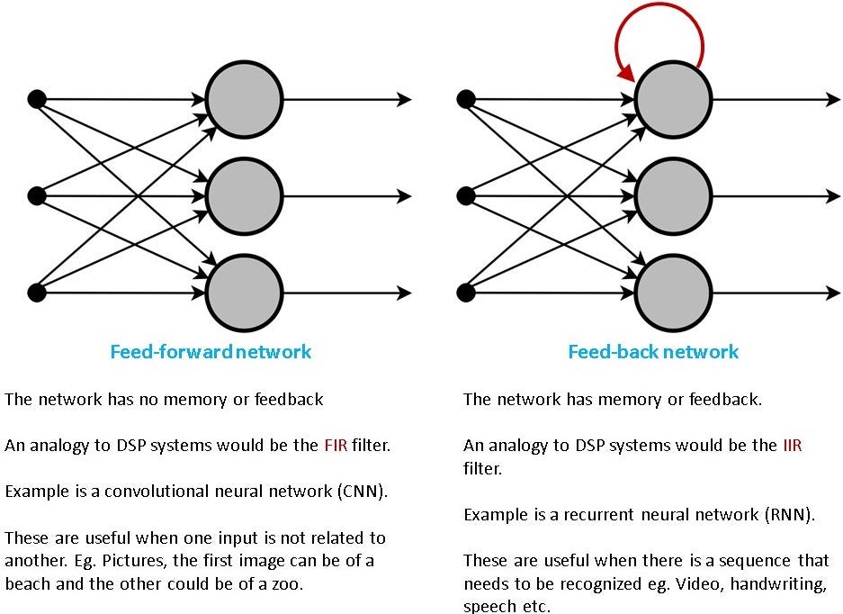 Tutorial On Lstms A Computational Perspective By Manu Rastogi Towards Data Science