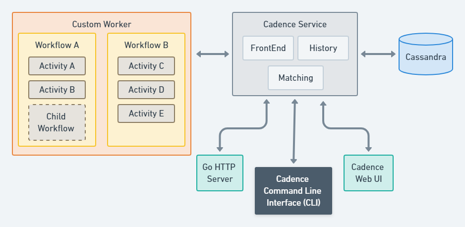 Building your first Cadence Workflow | by Nathan Lim | StashAway Engineering | Medium