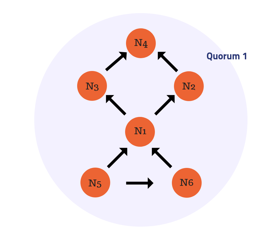 Simply Explained: Stellar Consensus Protocol | by Yakko Majuri | London ...