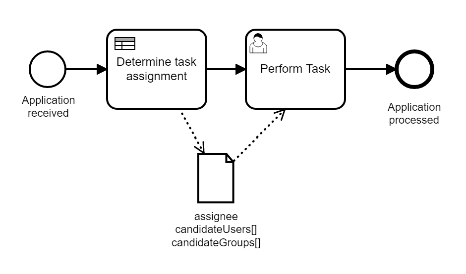 Camunda BPM: User Task Assignment based on a DMN Decision Table | by Robert Emsbach | Medium