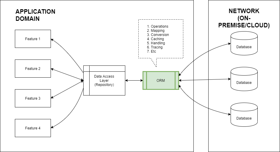 The Essentials of ORM Framework in your Software Development | by ...