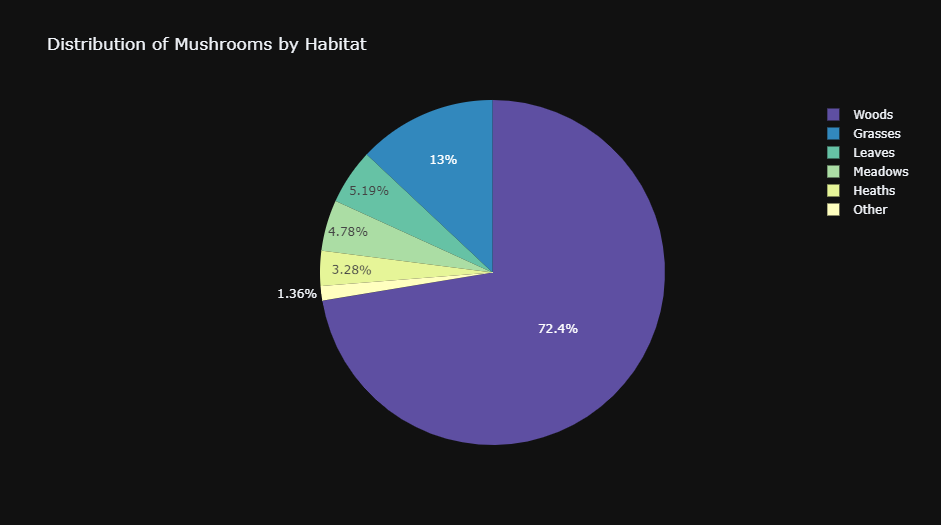 Mushroom Analysis. Introduction & Data Wrangling | by Celina Walkowicz ...