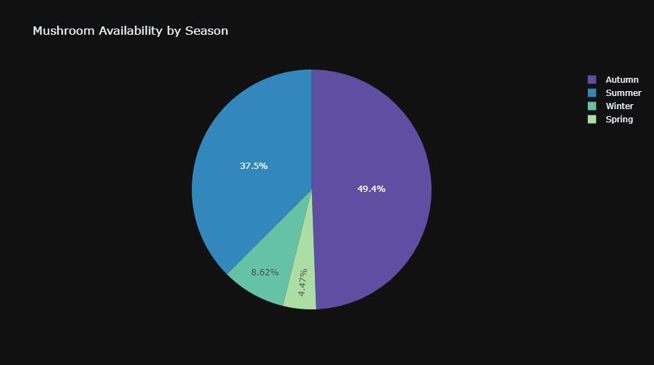 Mushroom Analysis. Introduction & Data Wrangling | by Celina Walkowicz ...