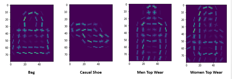 Histogram of Oriented Gradients (HOG) for Multiclass Image ...