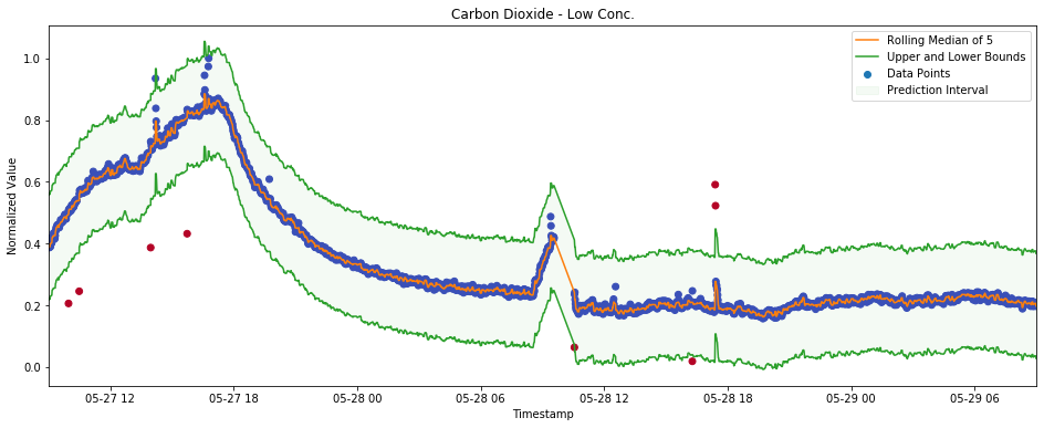 Time Series Pattern Recognition with Air Quality Sensor Data | by Zhou (Joe) Xu | Towards Data ...