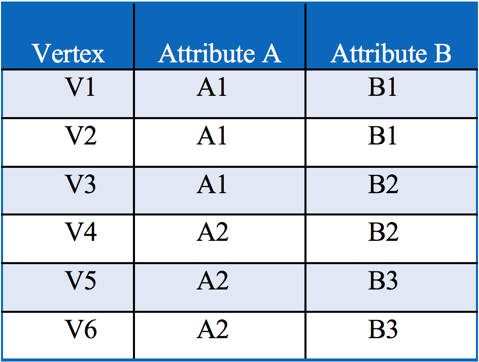 Structure & Attribute Based Graph Partitioning - WalmartLabs - Medium