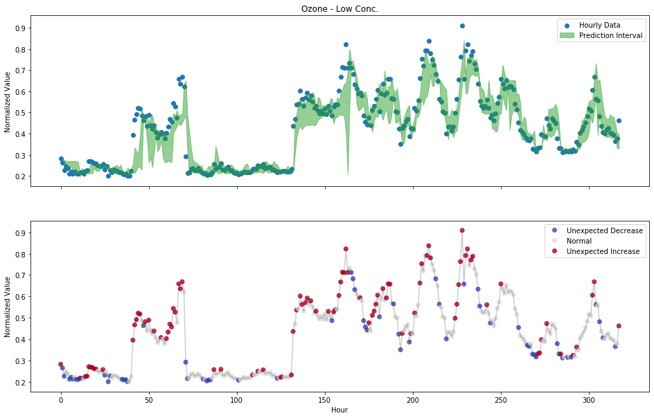 Time Series Pattern Recognition with Air Quality Sensor Data | by Zhou (Joe) Xu | Towards Data ...