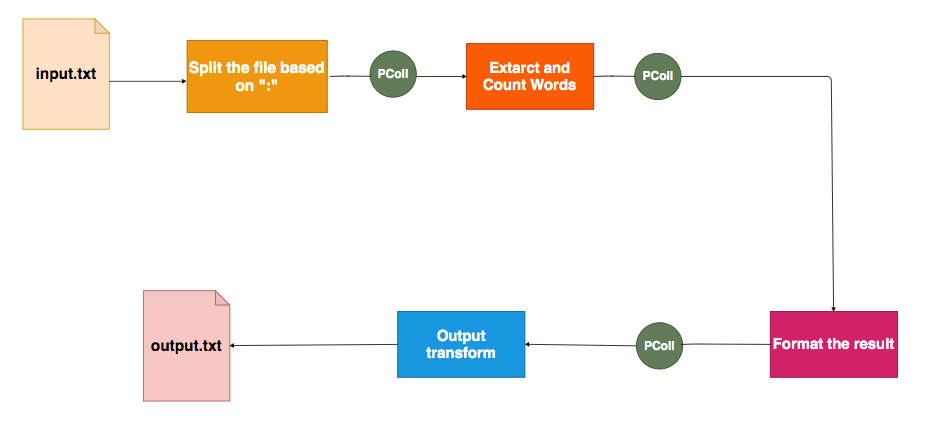 How To Create a Batch Processing Job On GCP Dataflow | by Bhargav Bachina | Bachina Labs | Oct ...