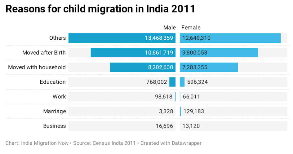 Children on the Move : 63 million migrants in India are children | by ...