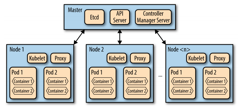 A New Era of Container Cluster Management with Kubernetes | by Imesh ...