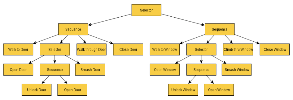 Artificial Intelligence in Video Games | by Laura E Shummon Maass ...
