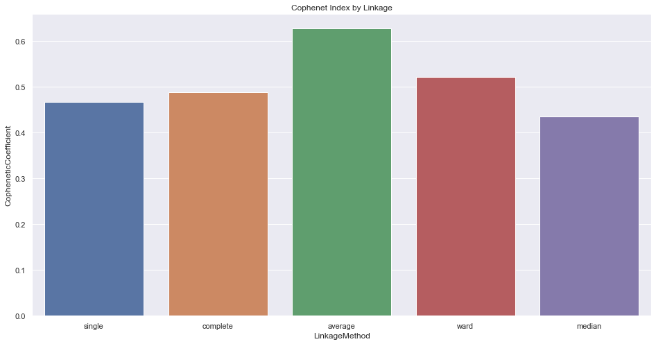 dendrogram python linkage