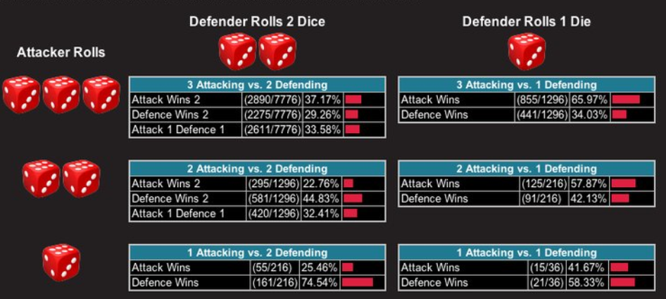 Risk Board Game — Battle Probability Grid Program | by Andrew Hershy ...