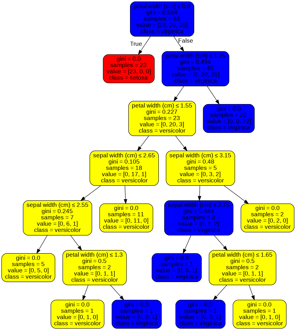 Understanding Decision Trees (once and for all!) 🙌 | by Valentin Richer ...