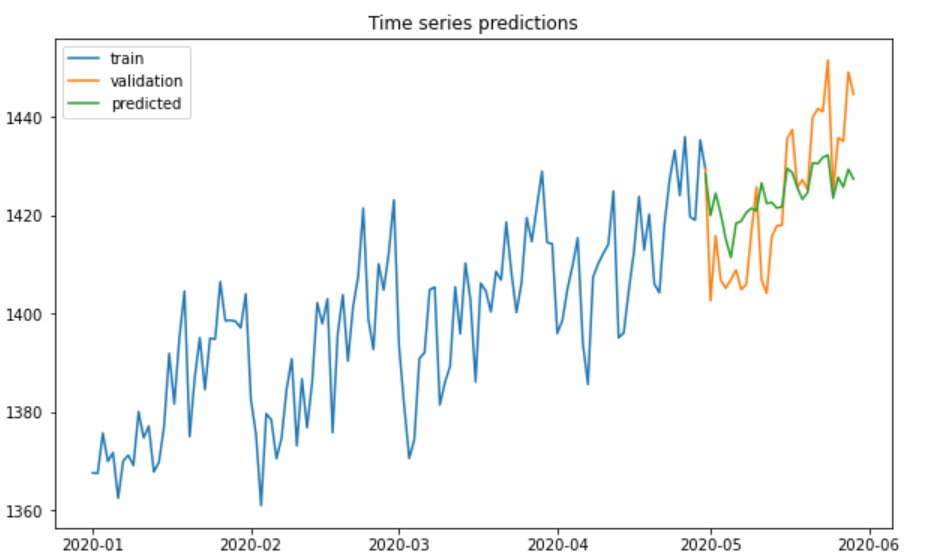 Approaching Time-Series with a Tree-based Model | by Agnis Liukis ...